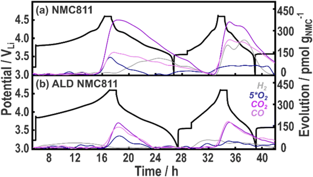 ALD 用户成果分享｜剑桥大学团队《EES》：Al₂O₃ 涂层到底凭什么拯救 NMC811？看完这篇你就明白了！